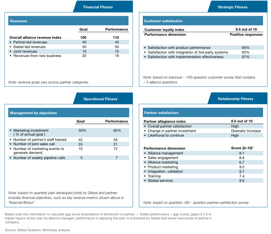 How to measure Strategic Alliance Performance